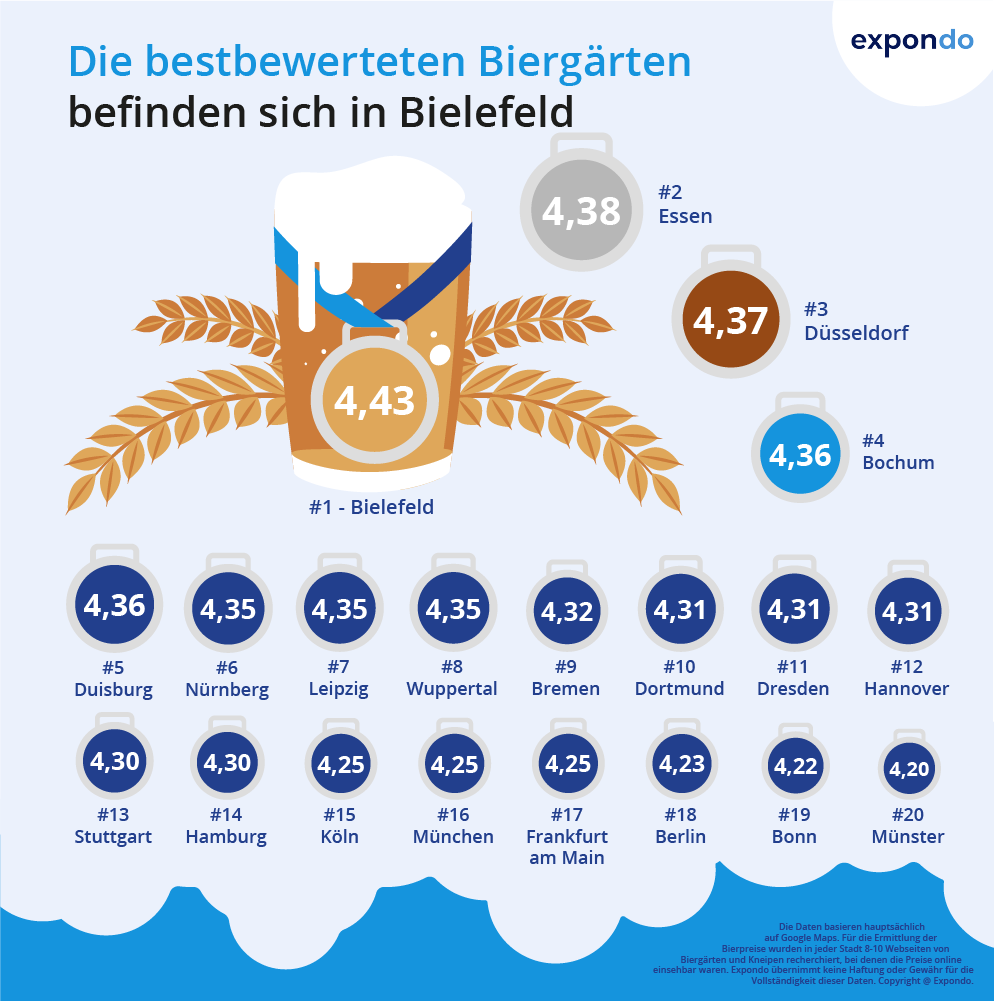 Deutschlands Bier-Ranking | expondo.de